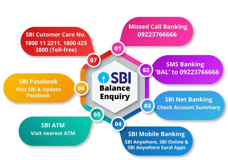 SBI Balance Check - How to Check SBI Balance Through ATM, Missed Call ...